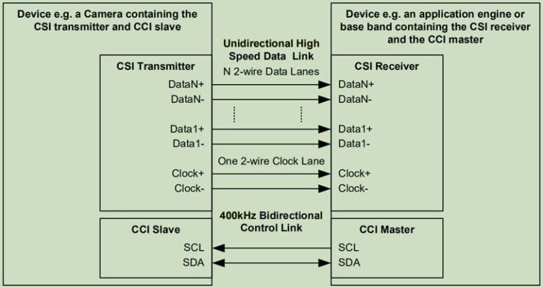 MIPI Camera Module Simple Guide: Overview - WinideaTech